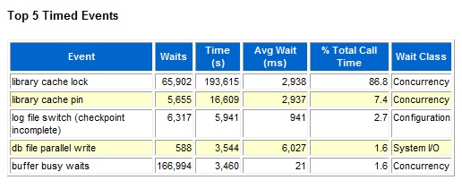 AWR TOP 5 Timed Events Analysis: Top 5 Timed Foreground Events ...