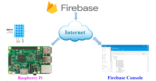 GitHub - amphancm/Raspberrypi_Firebase: Raspberry pi IoT with Firebase ... GitHub - amphancm/Raspberrypi_Firebase: Raspberry pi IoT with Firebase ...