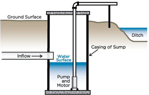 Construction Hub: Benefits of sumps and ditches for Dewatering of ...