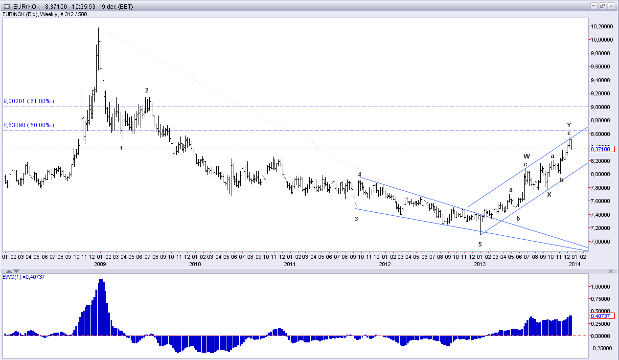 The Elliott Wave Surfer EUR NOK EUR SEK In Major Corrective Rallies the-elliott-wave-surfer-eur-nok-eur-sek-in-major-corrective-rallies