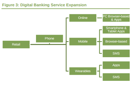 Fintech is Driving the Digital Banking Services Market