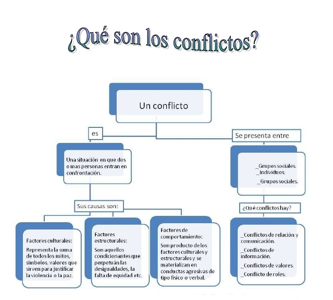 Habilidades para la Negociación y Solución de Conflictos