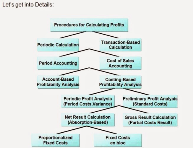 COPA Extraction Step By Step in SAP BW