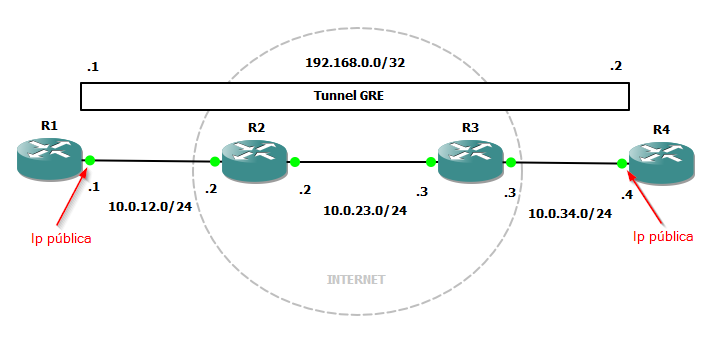 GRE Tunnel Cisco - areaIP