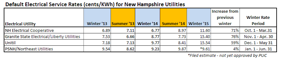 Energy in New Hampshire: Gonna Take You Higher* – Electricity Price ...