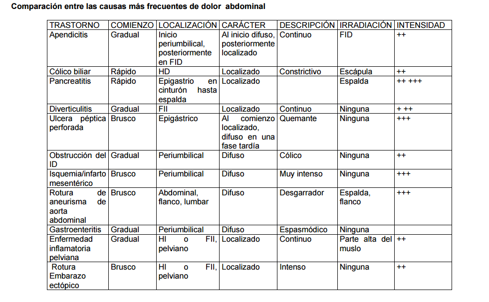 Semiología Quirúrgica por Cynthia Toribio: El Dolor Abdominal
