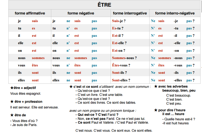 Verbe être – questions réponses de base pour les débutants - français ...