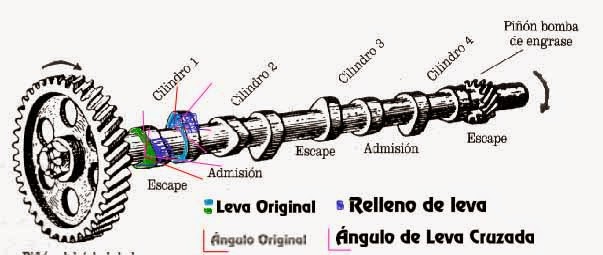 Motor a Punto: Adelantamiento de árbol de levas