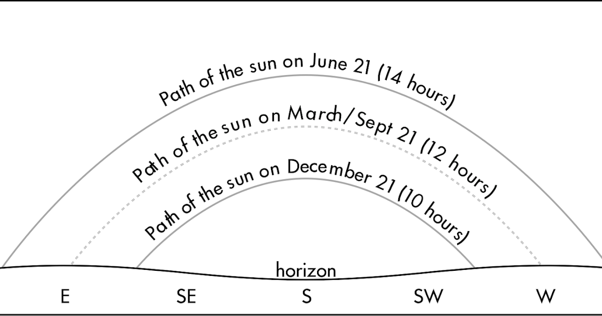 P-dog's blog: boring but important: Astronomy quiz question: rise/set ...