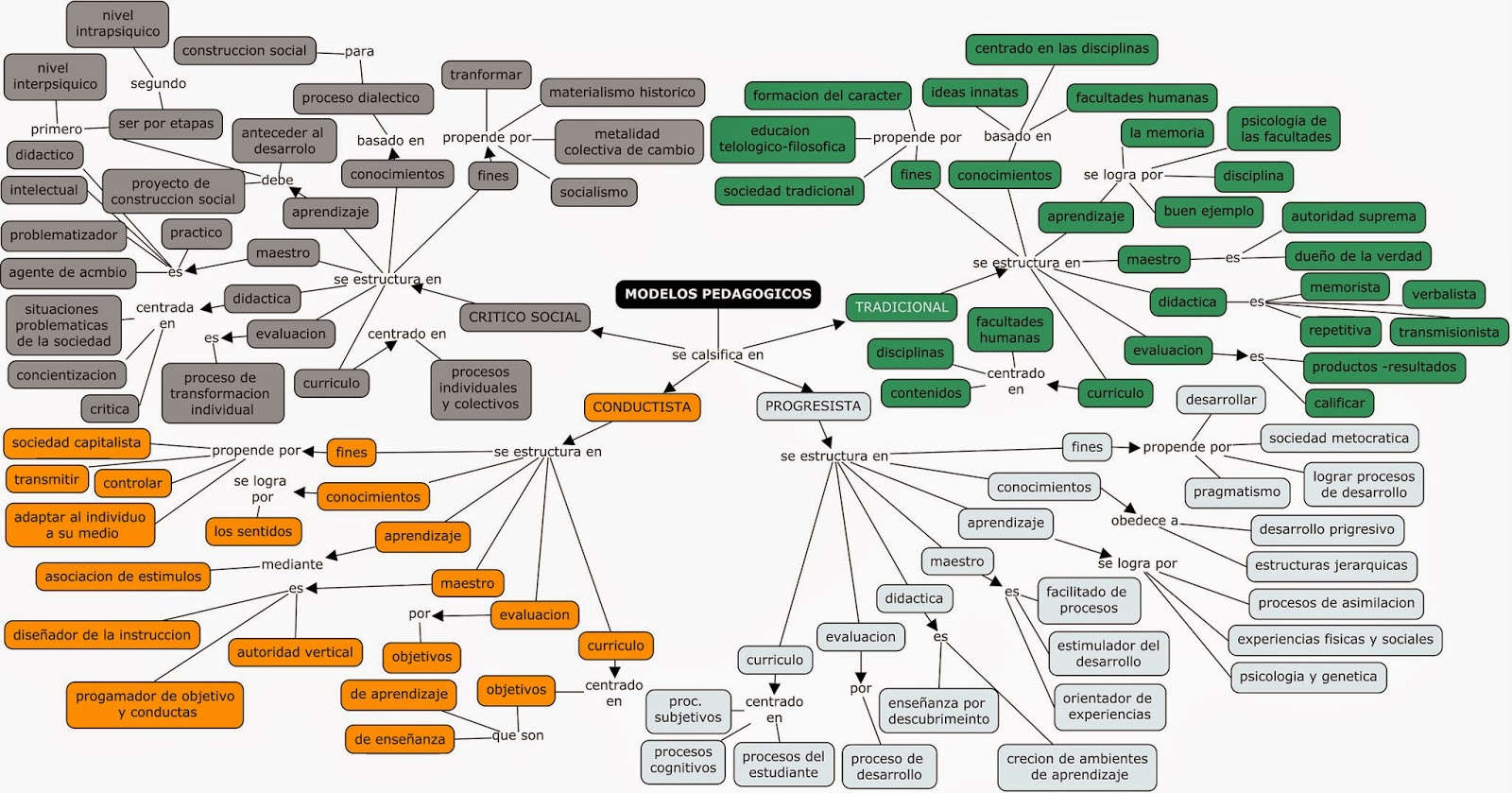 DOCENCIA DIGITAL: MODELOS PEDAGOGICOS