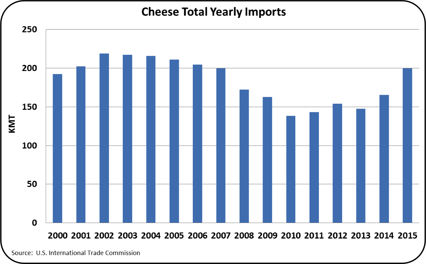MilkPrice: 2016 U.S. Dairy Exports and Imports - Part One