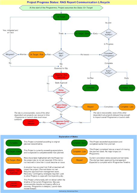 Khan's Outlet!: Project RAG Status Conventions