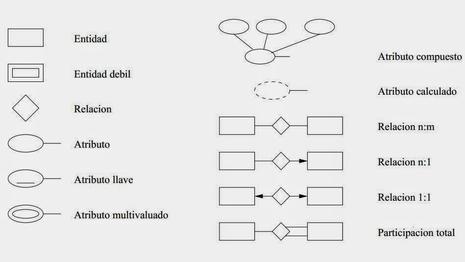 Modelo Entidad-Relación: Herramientas para su construccion
