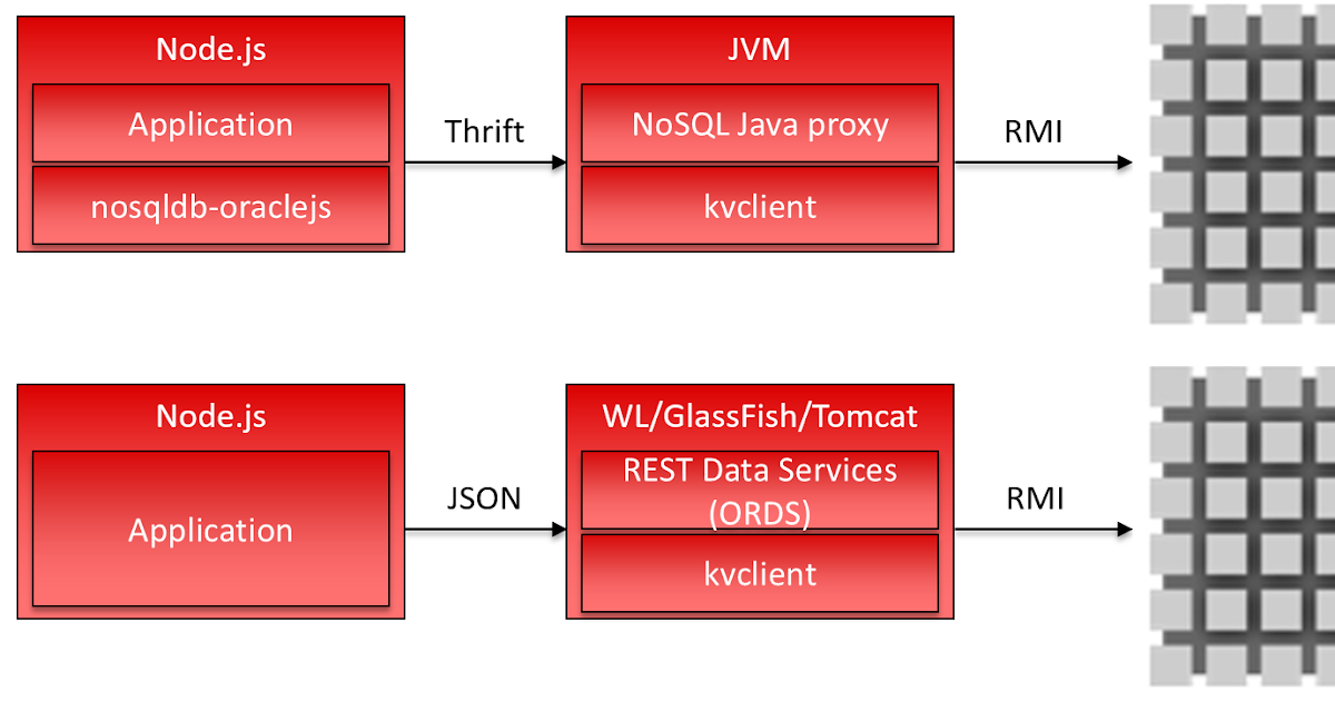 Oracle SOA / Java blog: Oracle NoSQL Database 4.x and the Node.js ...
