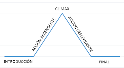 9 estructuras narrativas para contar tu historia | Arte y Parte