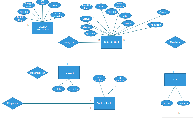 Entity Relationship Diagram pada bank