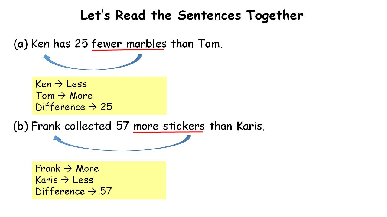 P2A Class Blog: Word Problems Involving Comparison Models