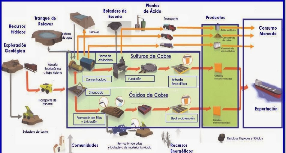 Procesos en Mineria | Proyectos Piping