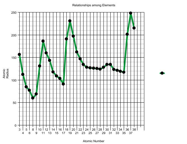 Maria's Science Blog 8B: Element Relationships