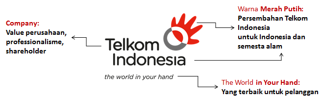 Corporate Philosophy and The Meaning of TELKOM Corporate Logo