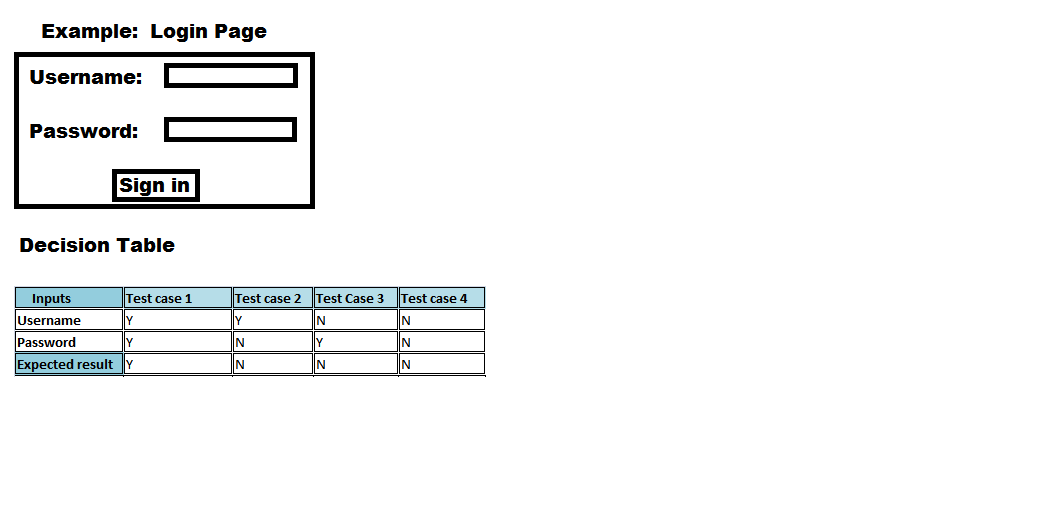 Software Testing: Black Box Testing Technique