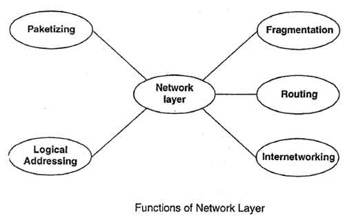 Definisi dari Network Layer dan Transport Layer - Yui~