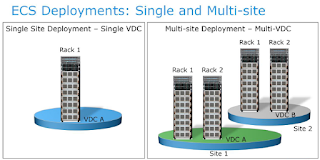 Discover Technology: EMC ECS Getting Started