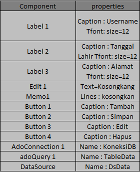 Belajar Delphi With Database(CRUD pada Delphi) Part 2 | Bahasa Indonesia Terpadu Lengkap