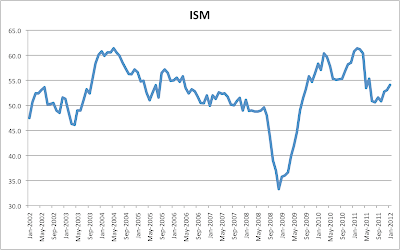 Avondale Asset Management: ISM Historical Chart
