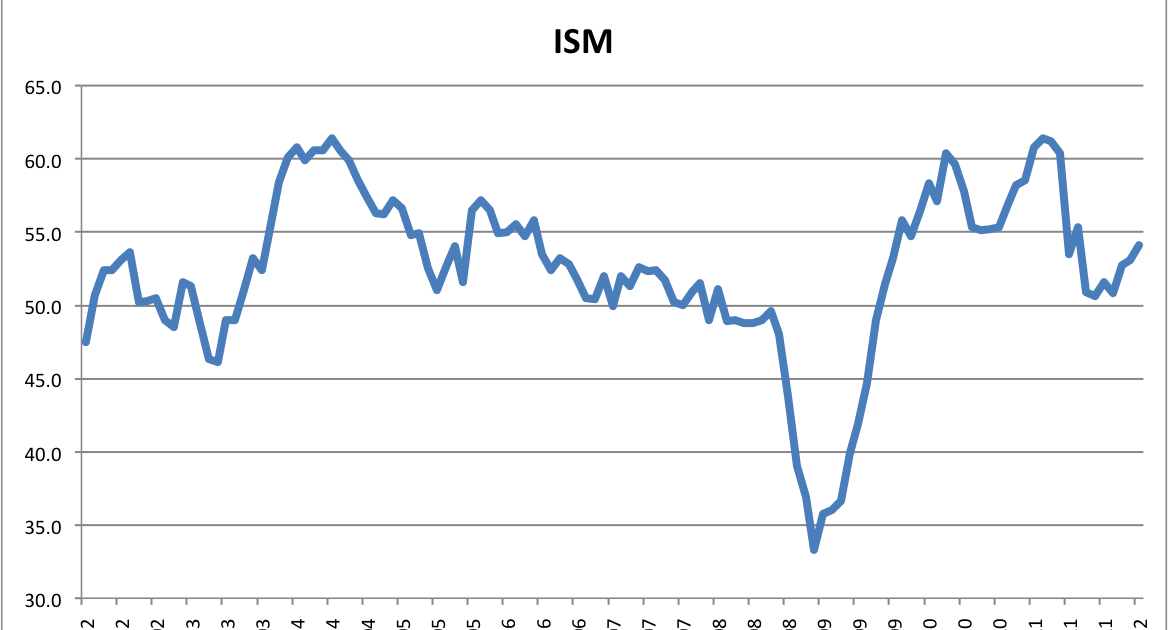 Avondale Asset Management: ISM Historical Chart