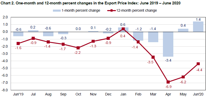 Economy: Import and Export Price Indexes for June 2020