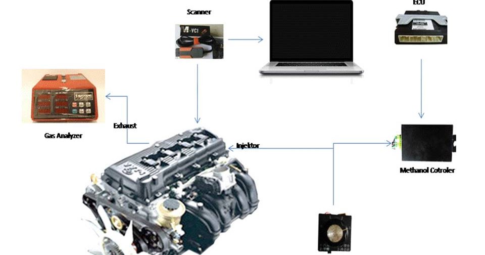 Mohamad Rifal: Impact of Methanol-Gasoline Fuel Blend on The Fuel ...