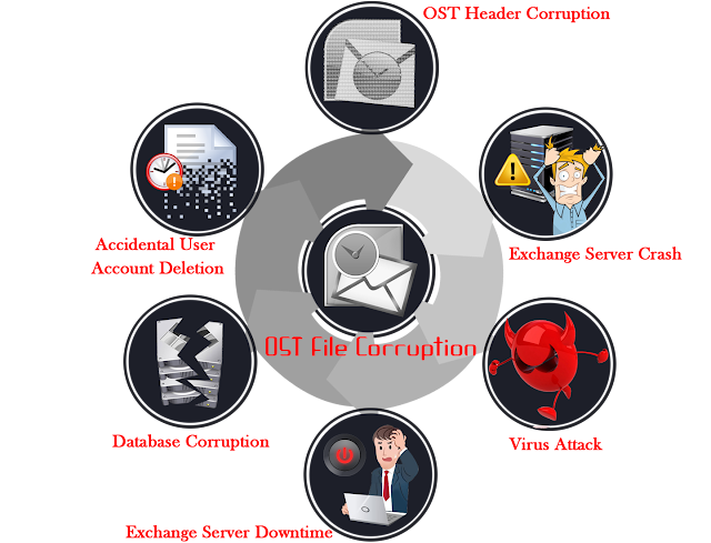 Get Know about the reasons to Convert OST File to PST File ~ InFixi OST ...
