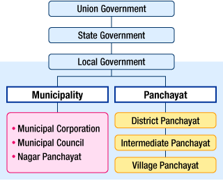 Democracy in India: Effective Local Governments