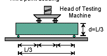 Civil Engineering: Flexural strength test of concrete