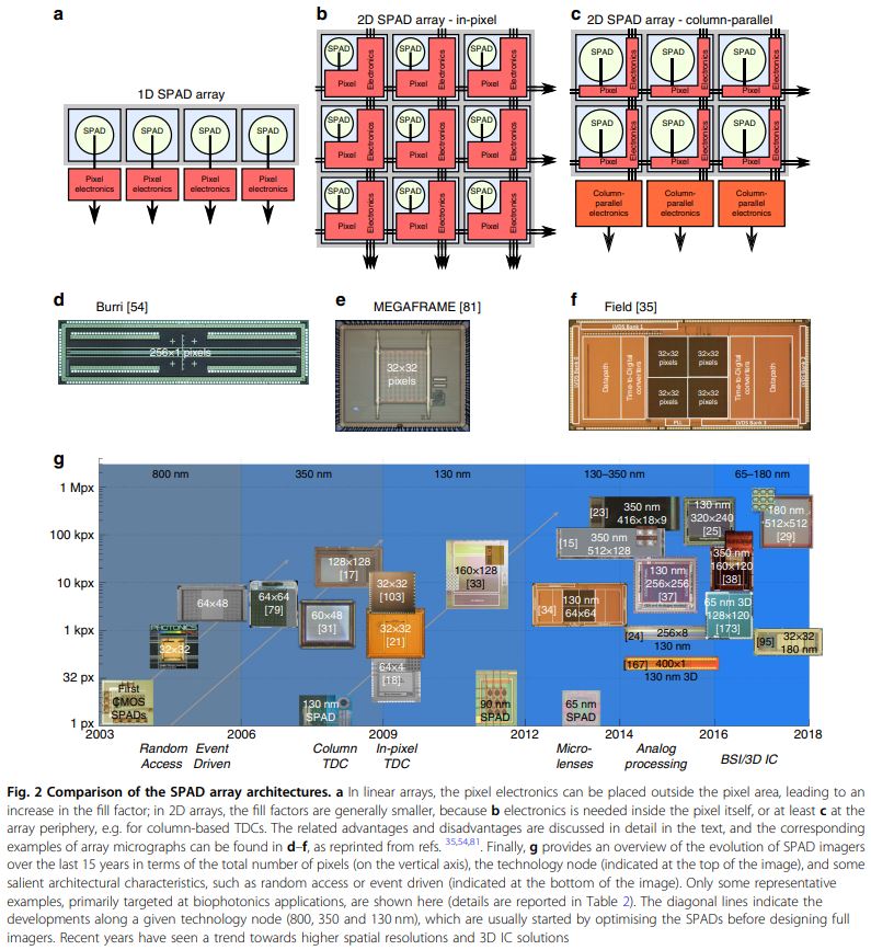 Image Sensors World: SPAD Progress Review in Nature Journal