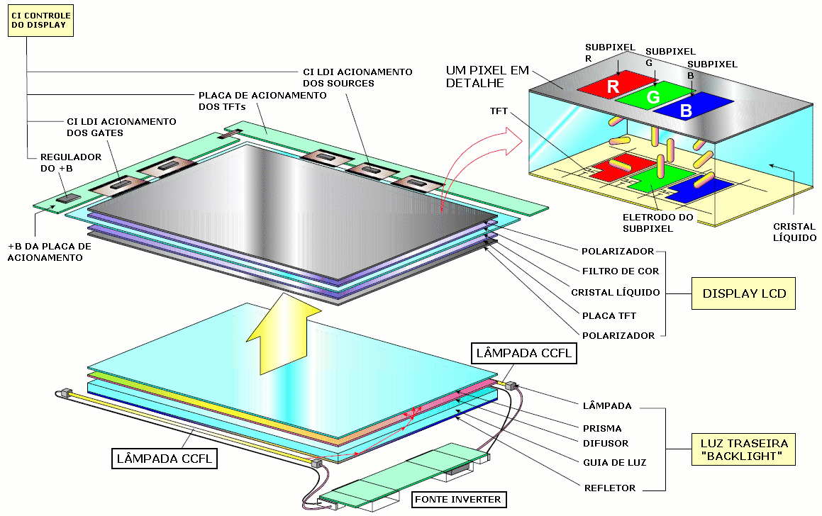 reparoscleuton: Estrutura dos monitores de LCD