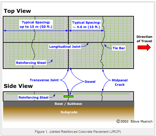 Civil Engineering Blog: Why reinforcement in road pavement?