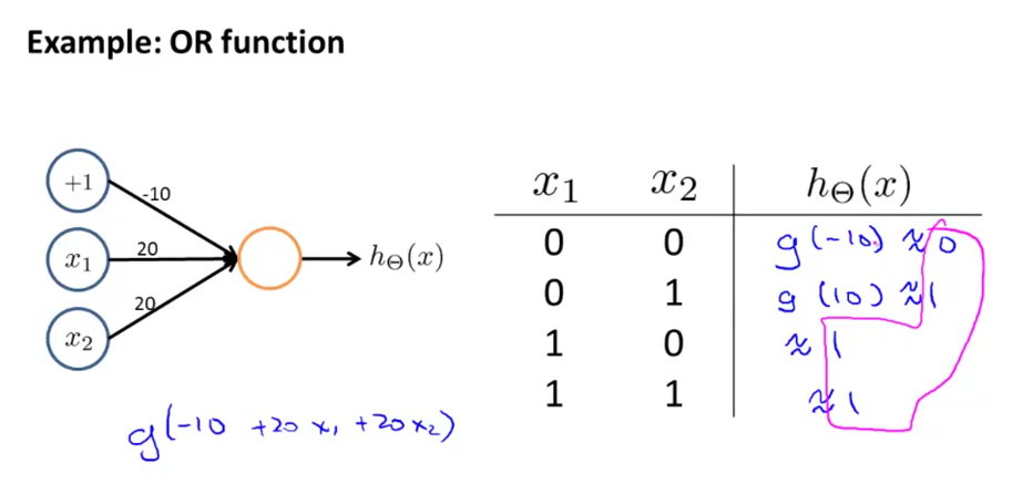 Neural Networks - Example - XNOR classification