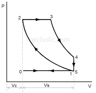 PV diagram for CI engine