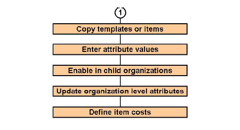 Oracle Inventory : Item « Learn Oracle