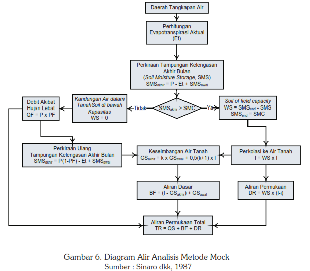 "Civil Engineering": Analisis Debit Berdasarkan Model FJ. Mock