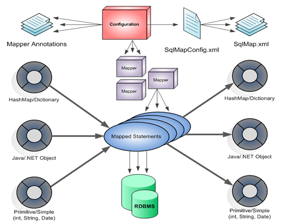 New Tech Thoughts Mybatis Sql Data Mapping