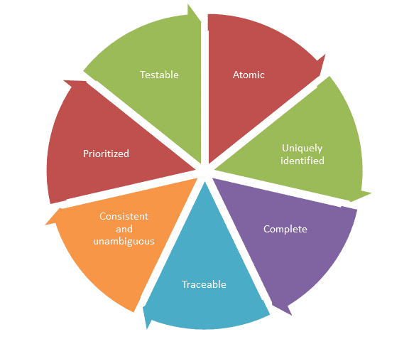 Requirement Life Cycle