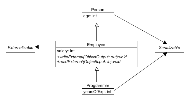 Hauchees Programming Notes When Serializable And Externalizable Appear In The Same Class Hierarchy 4635