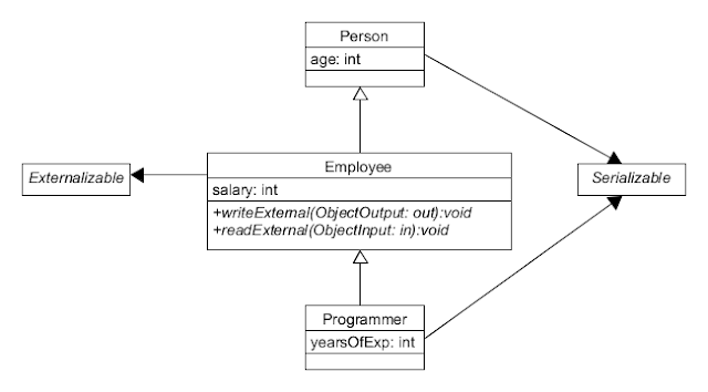 HauChee's Programming Notes: When Serializable and Externalizable ...