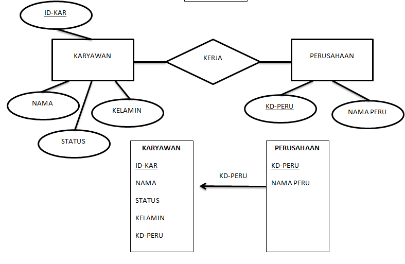 Belajar Transformasi ERD ke Logical Record Structure (LRS)
