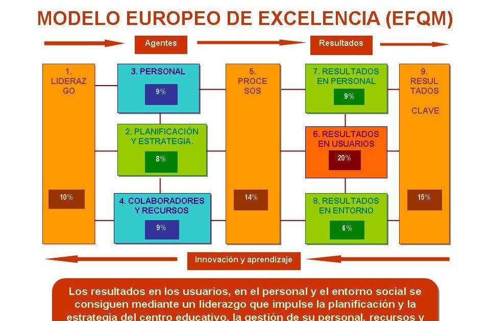 Politica y Gestión Educativa: Modelo de Calidad Europeo