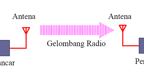 Sejarah, Pengertian, Karakteristik, Sifat-Sifat dan Fungsi Antena pada ...