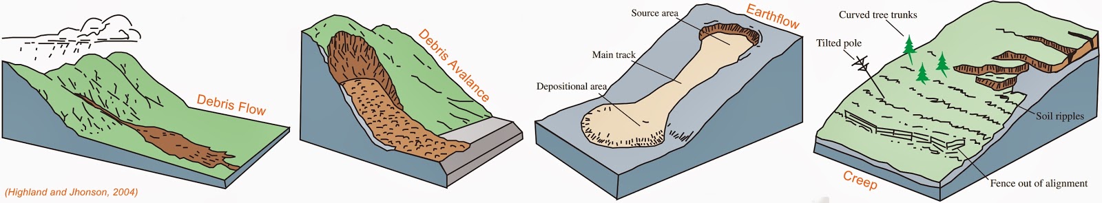 Tanah Longsor / Definisi, Jenis, Penyebab dan Mitigasi | SM-IAGI UNG